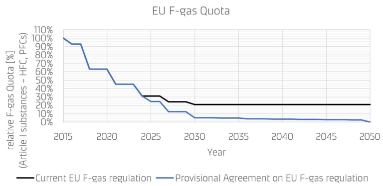 The Evolution of Cooling: Understanding F-gas and PFAS in Modern ...