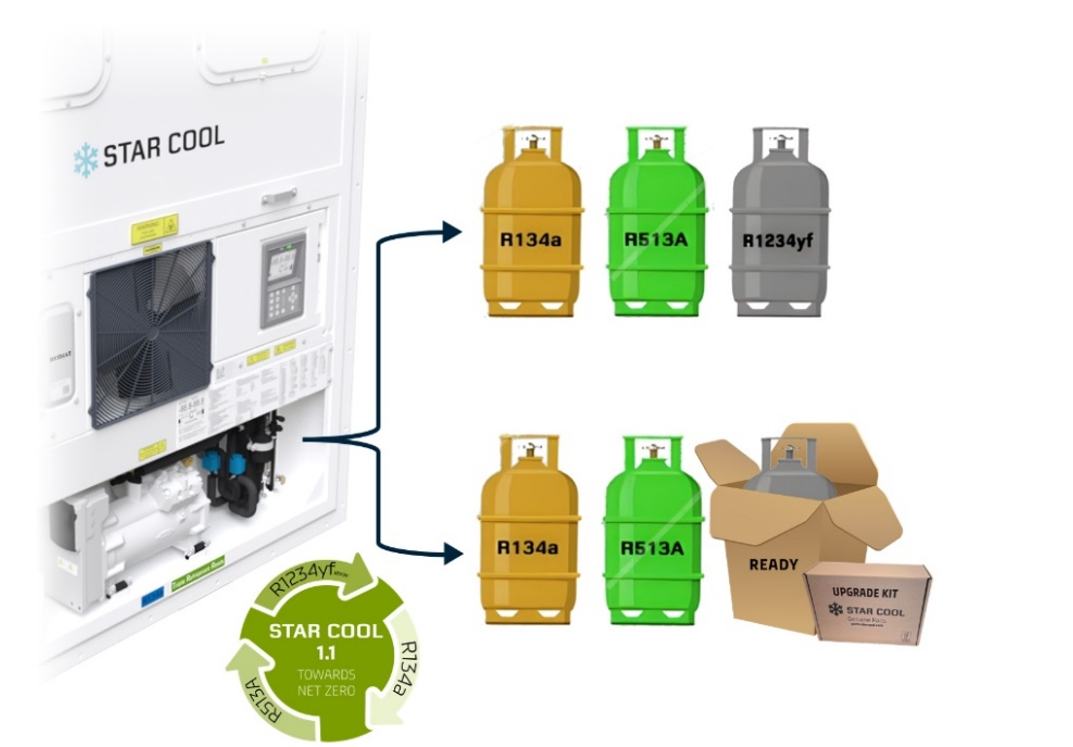 Sustainability at the Core: The Triple Refrigerant Solution of Star ...