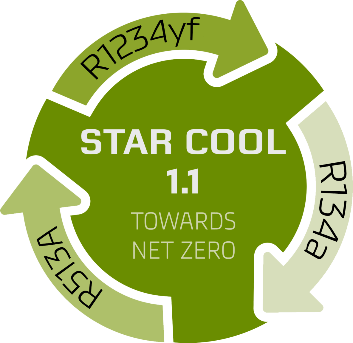 Sustainability at the Core: The Triple Refrigerant Solution of Star ...